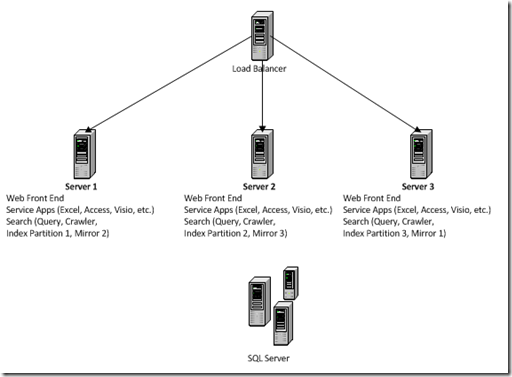 A Static State: SharePoint 2010 Server Topology Examples